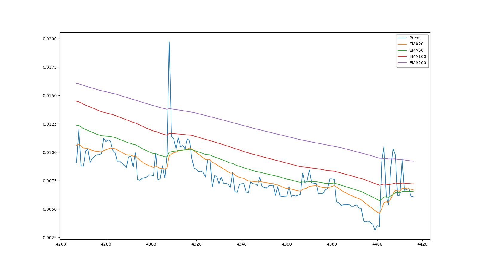 Freicoin Exponential Moving Averages