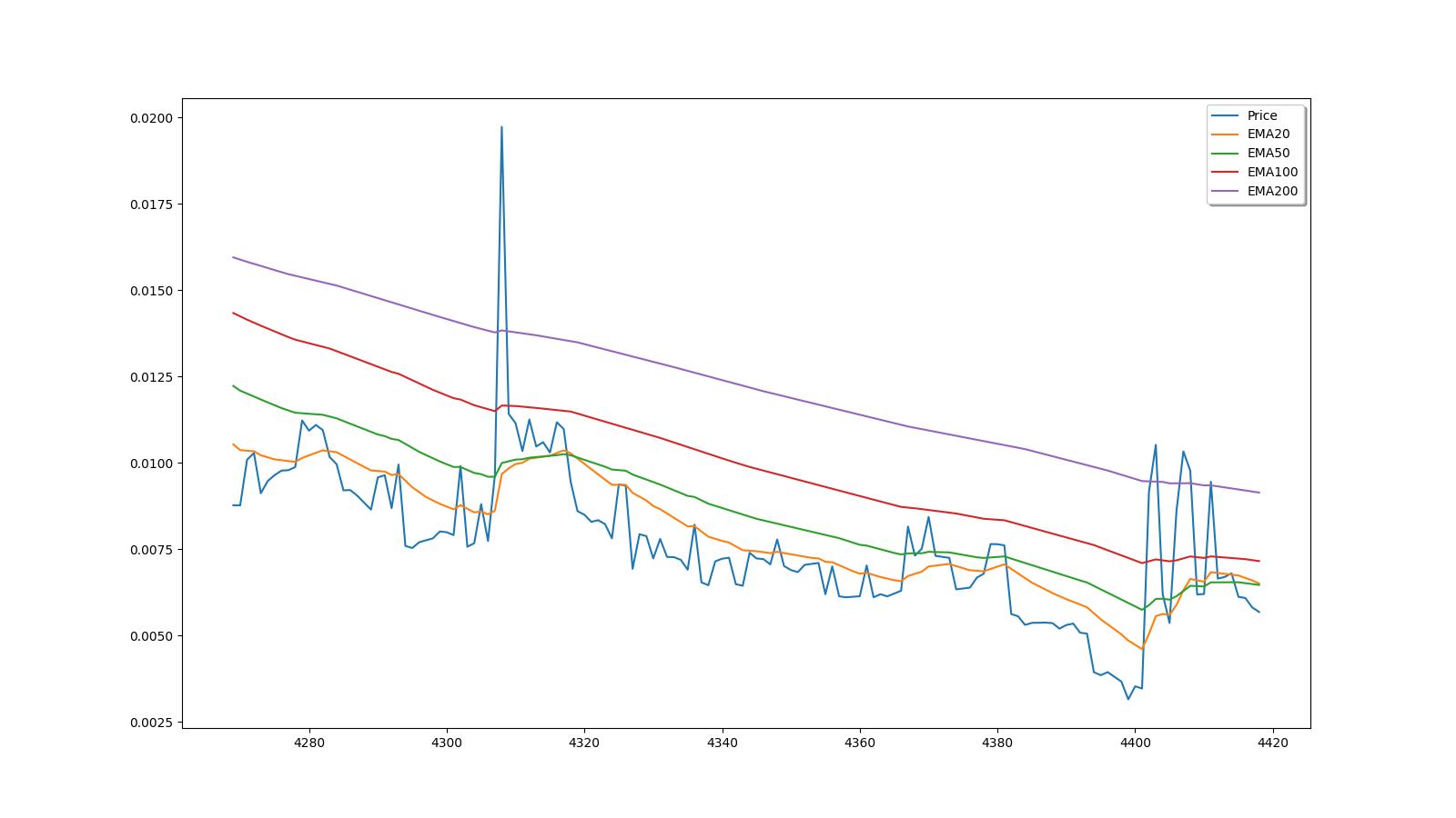 Freicoin Exponential Moving Averages