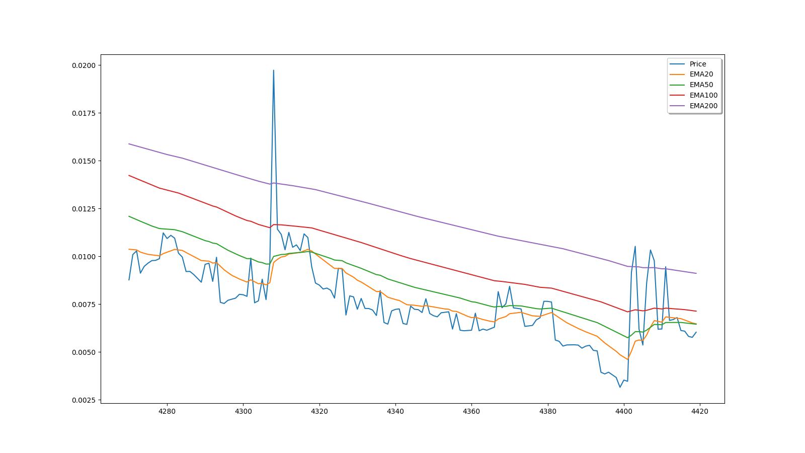 Freicoin Exponential Moving Averages