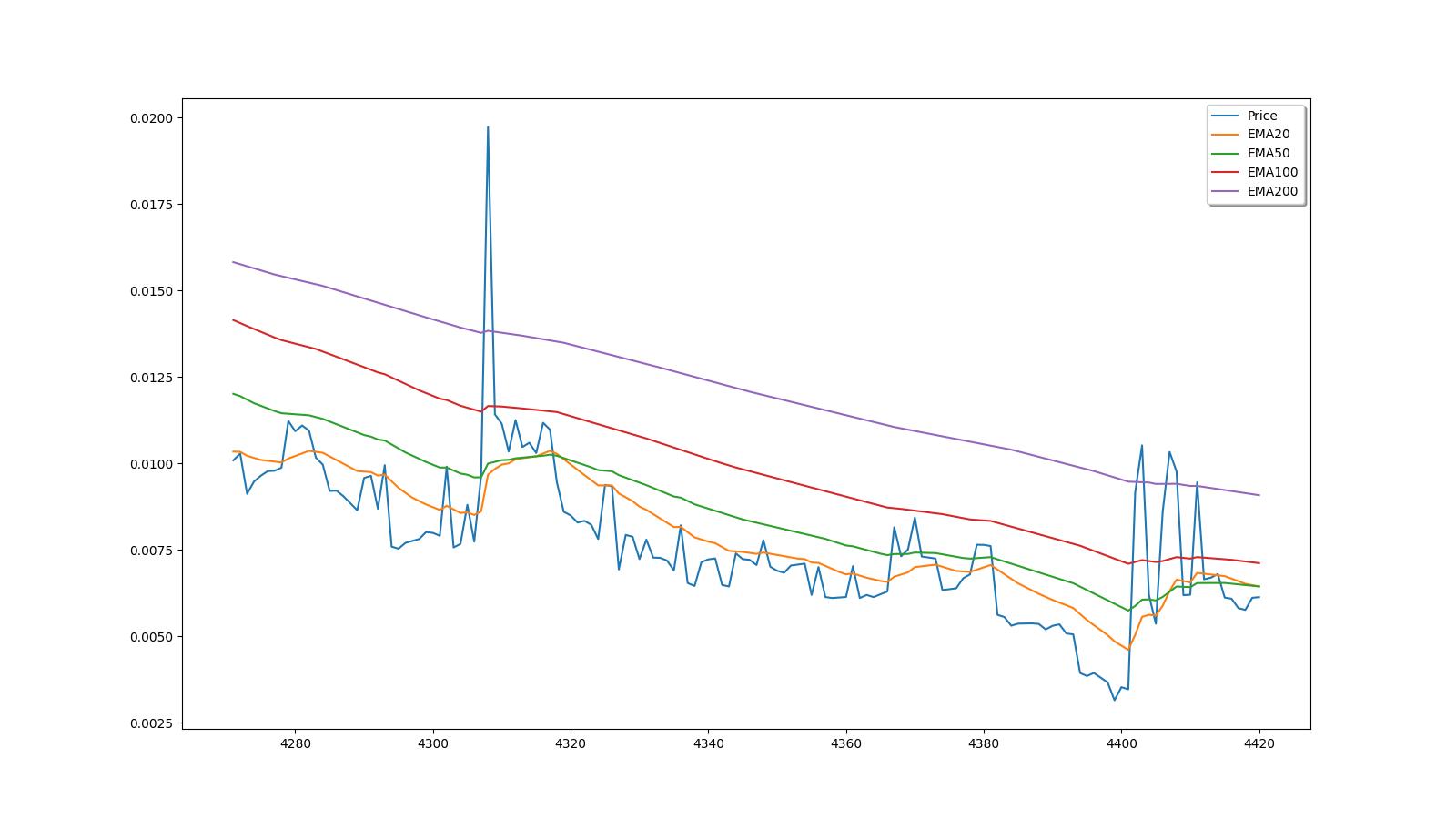 Freicoin Exponential Moving Averages
