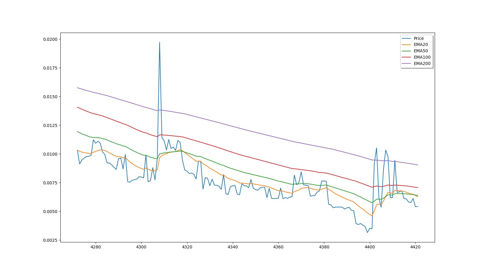 Freicoin Exponential Moving Averages