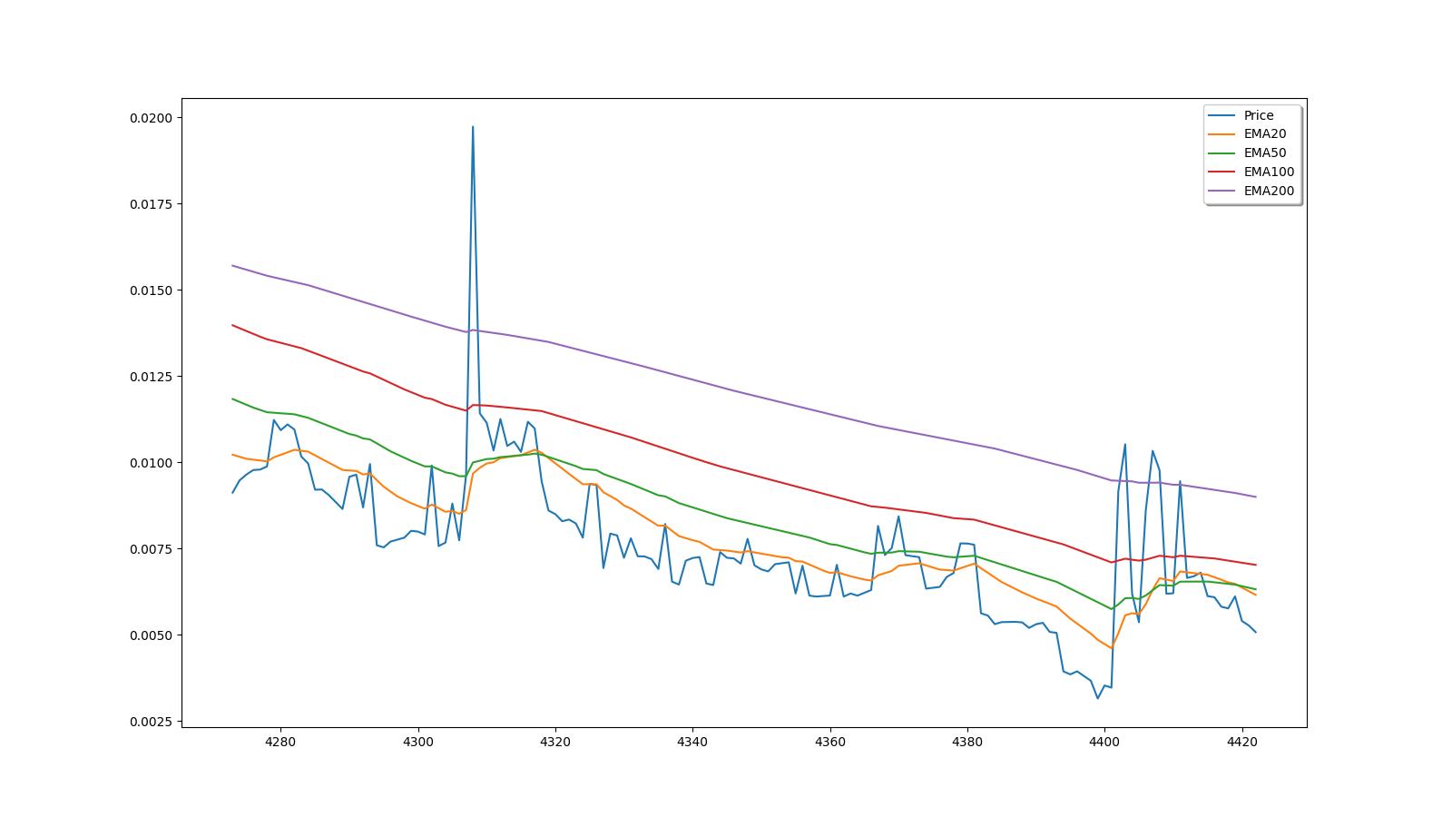 Freicoin Exponential Moving Averages