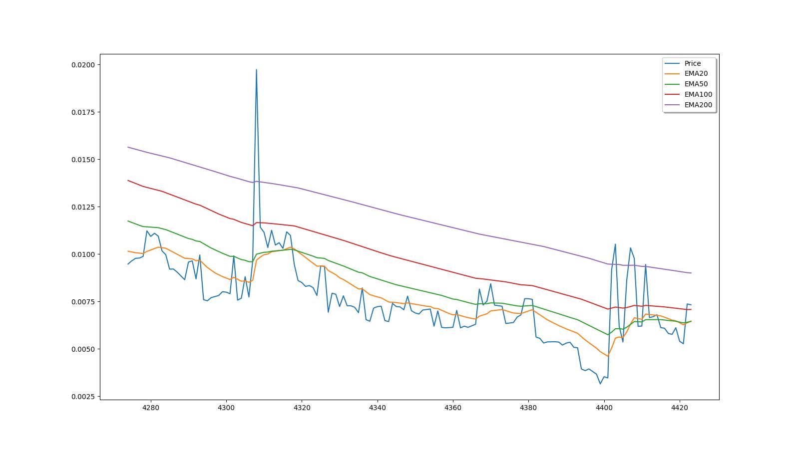 Freicoin Exponential Moving Averages
