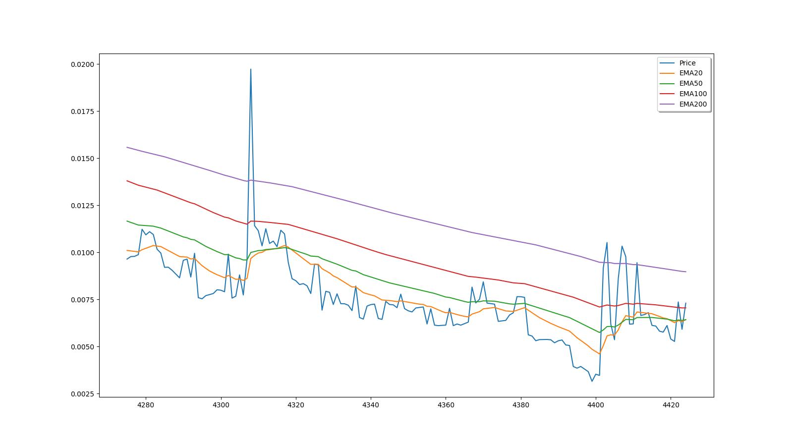 Freicoin Exponential Moving Averages