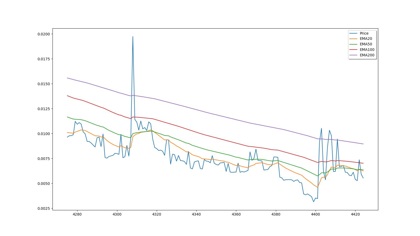 Freicoin Exponential Moving Averages