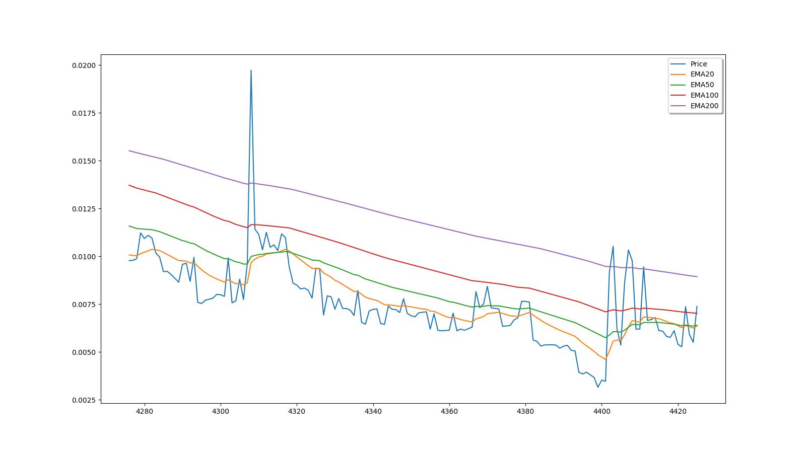 Freicoin Exponential Moving Averages