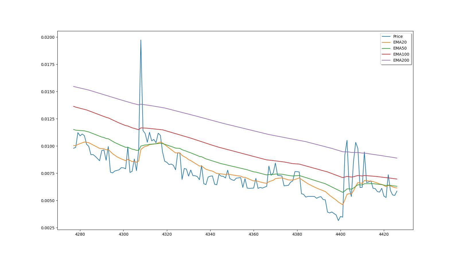 Freicoin Exponential Moving Averages