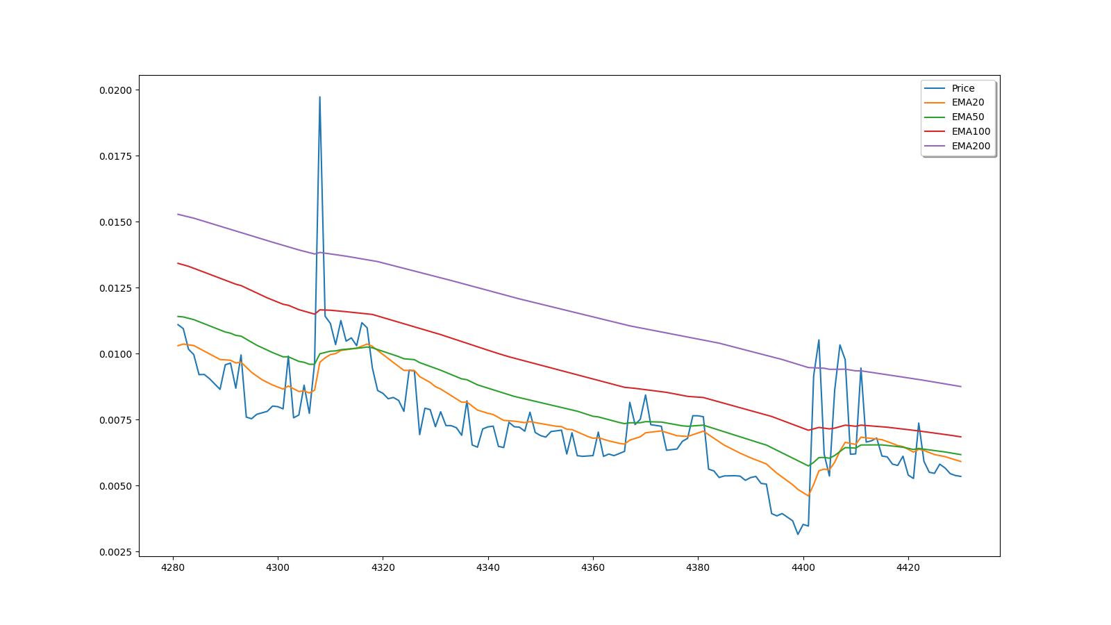 Freicoin Exponential Moving Averages