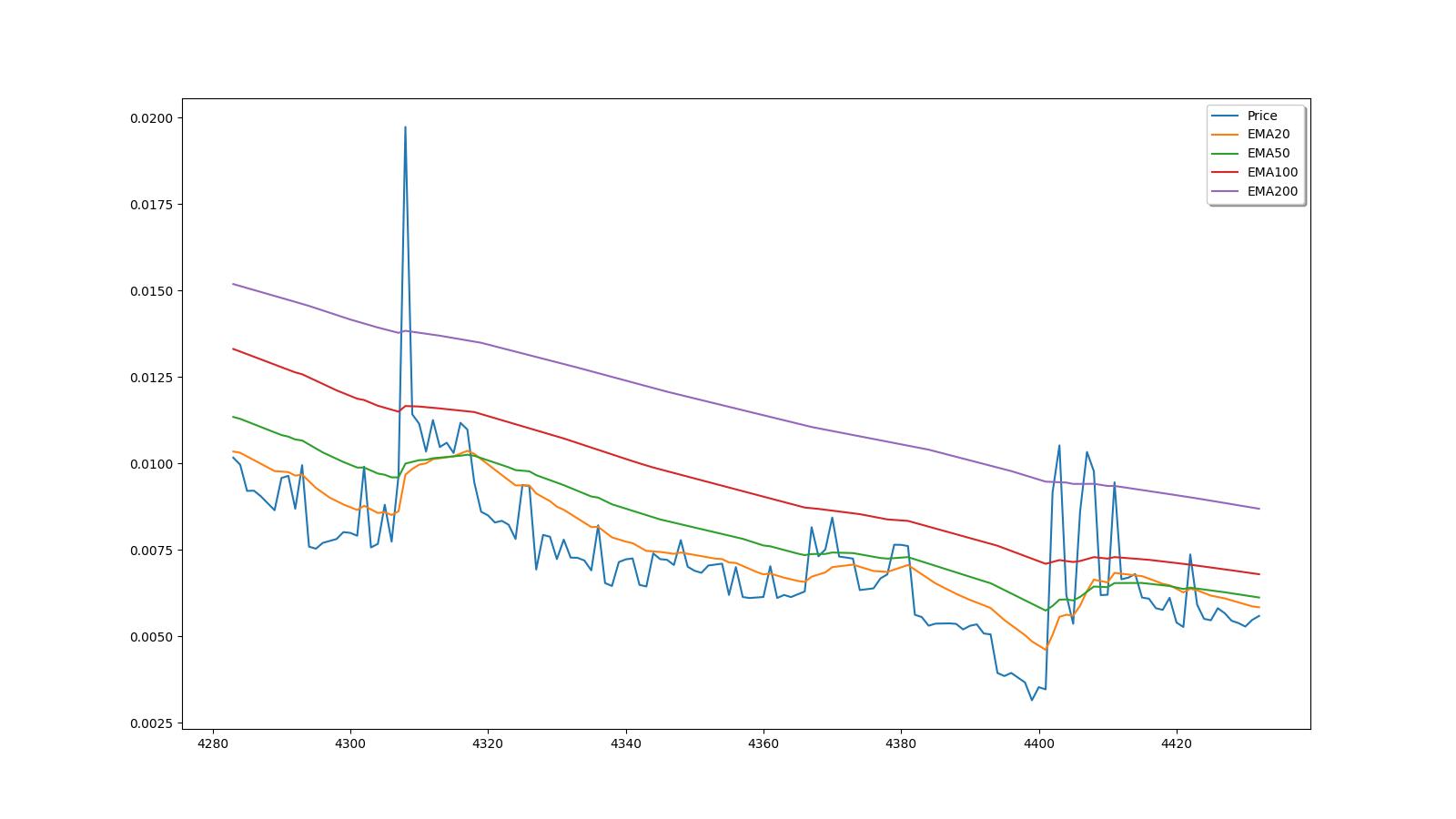 Freicoin Exponential Moving Averages