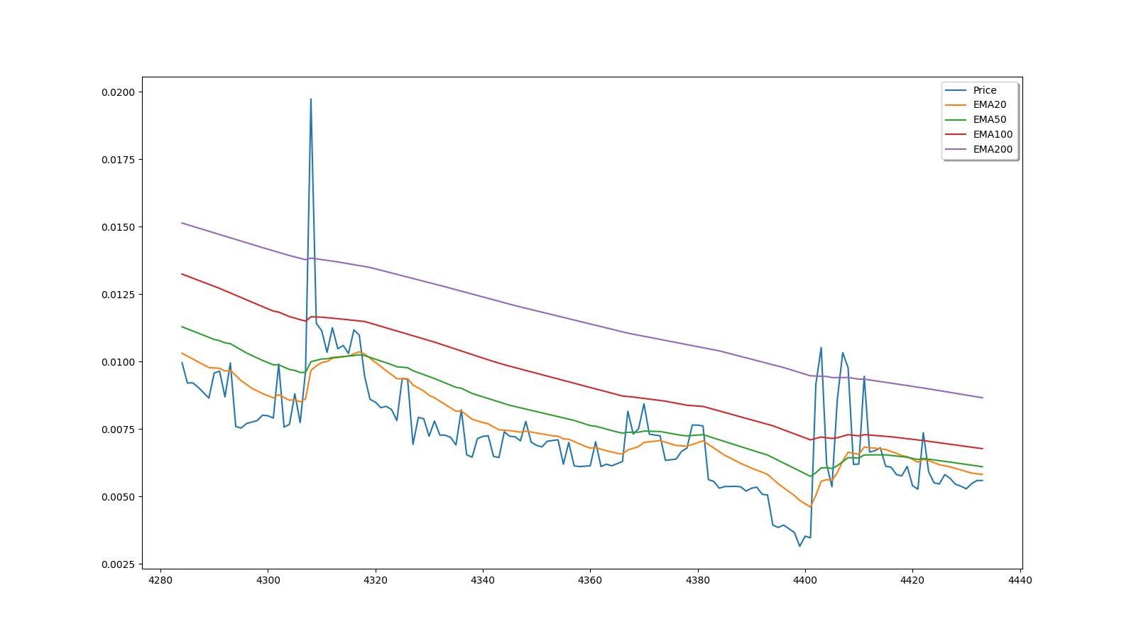 Freicoin Exponential Moving Averages