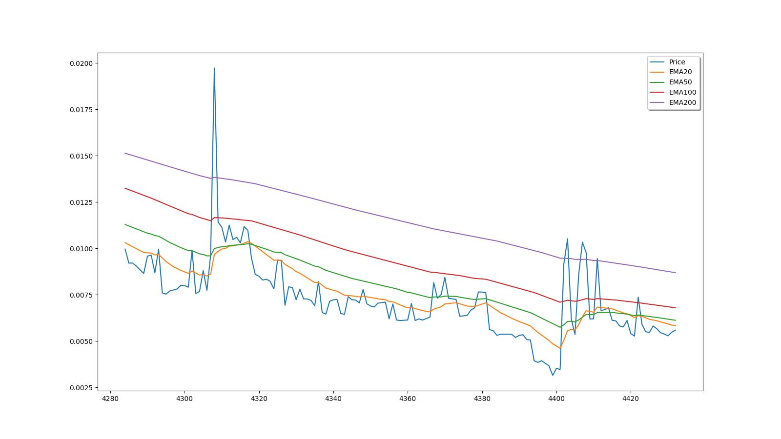 Freicoin Exponential Moving Averages