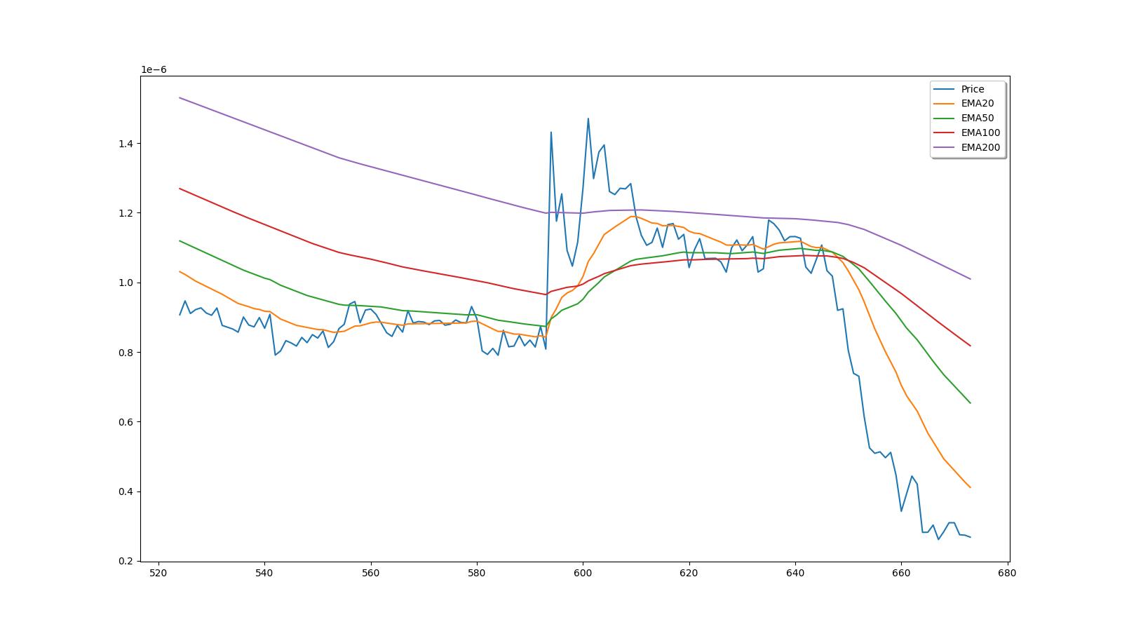 Frencoin Exponential Moving Averages