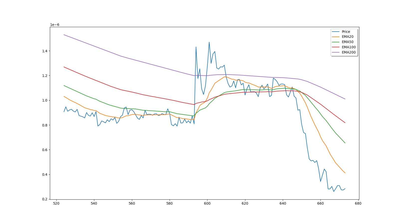 Frencoin Exponential Moving Averages