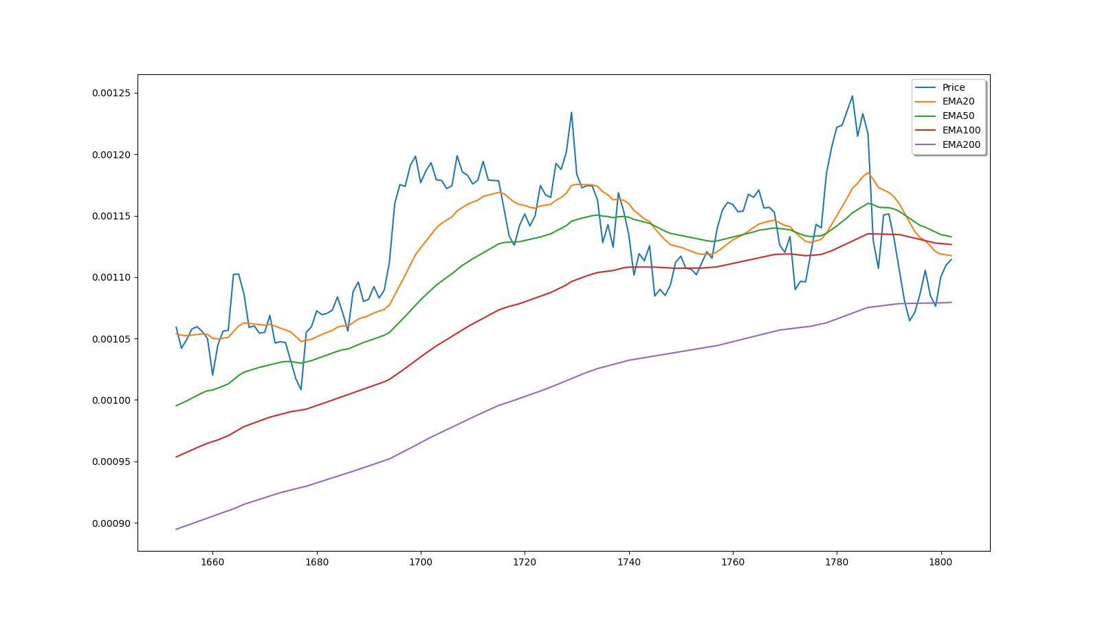Frenzy Exponential Moving Averages