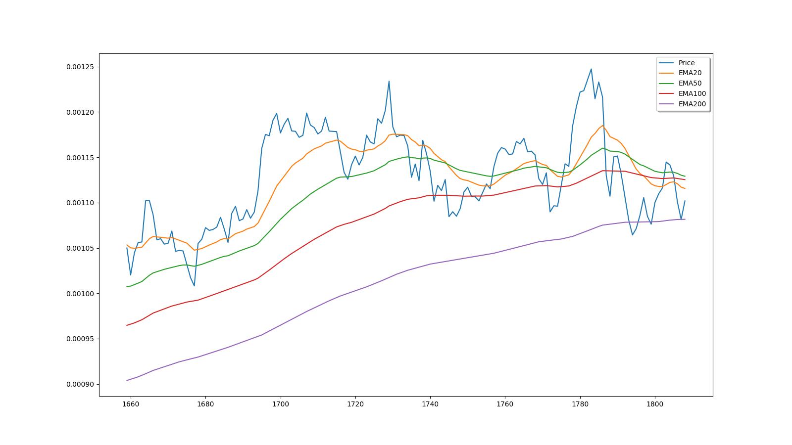 Frenzy Exponential Moving Averages