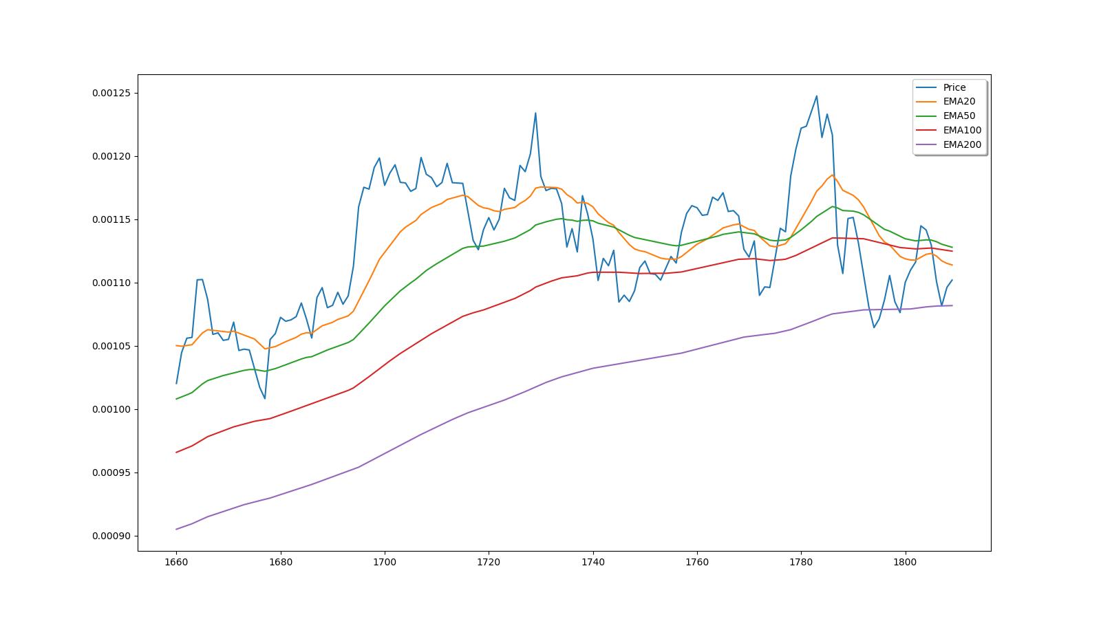 Frenzy Exponential Moving Averages