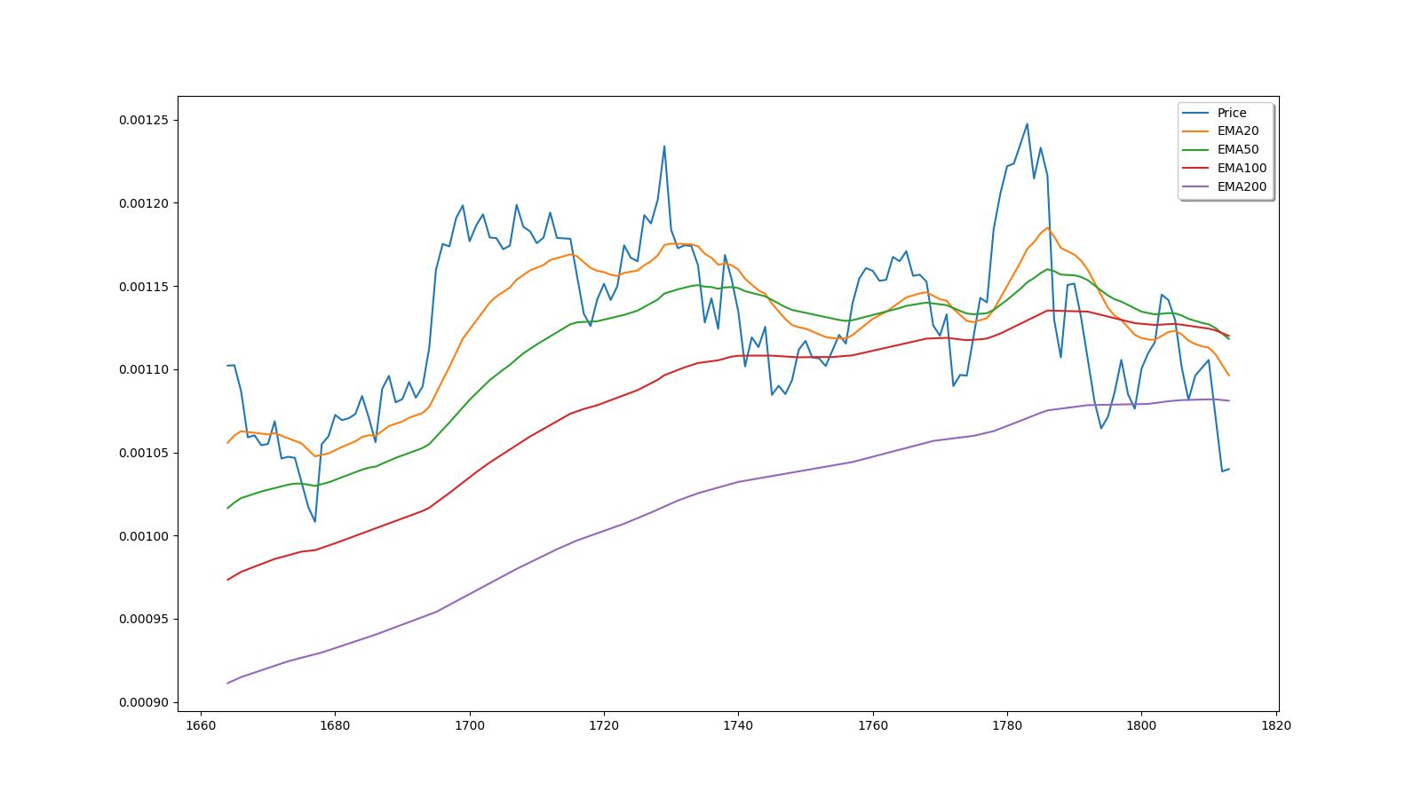 Frenzy Exponential Moving Averages