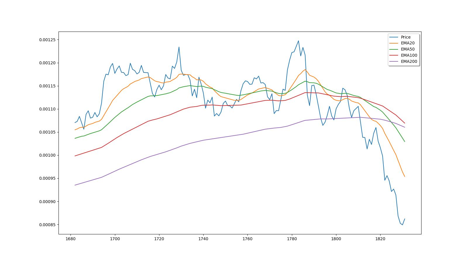 Frenzy Exponential Moving Averages