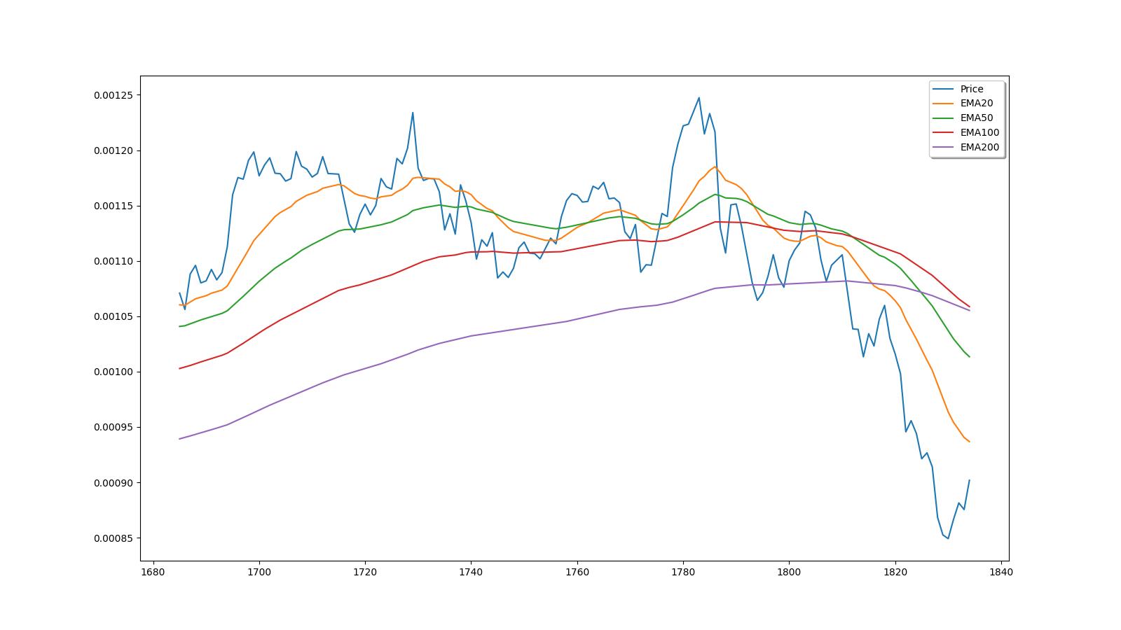 Frenzy Exponential Moving Averages