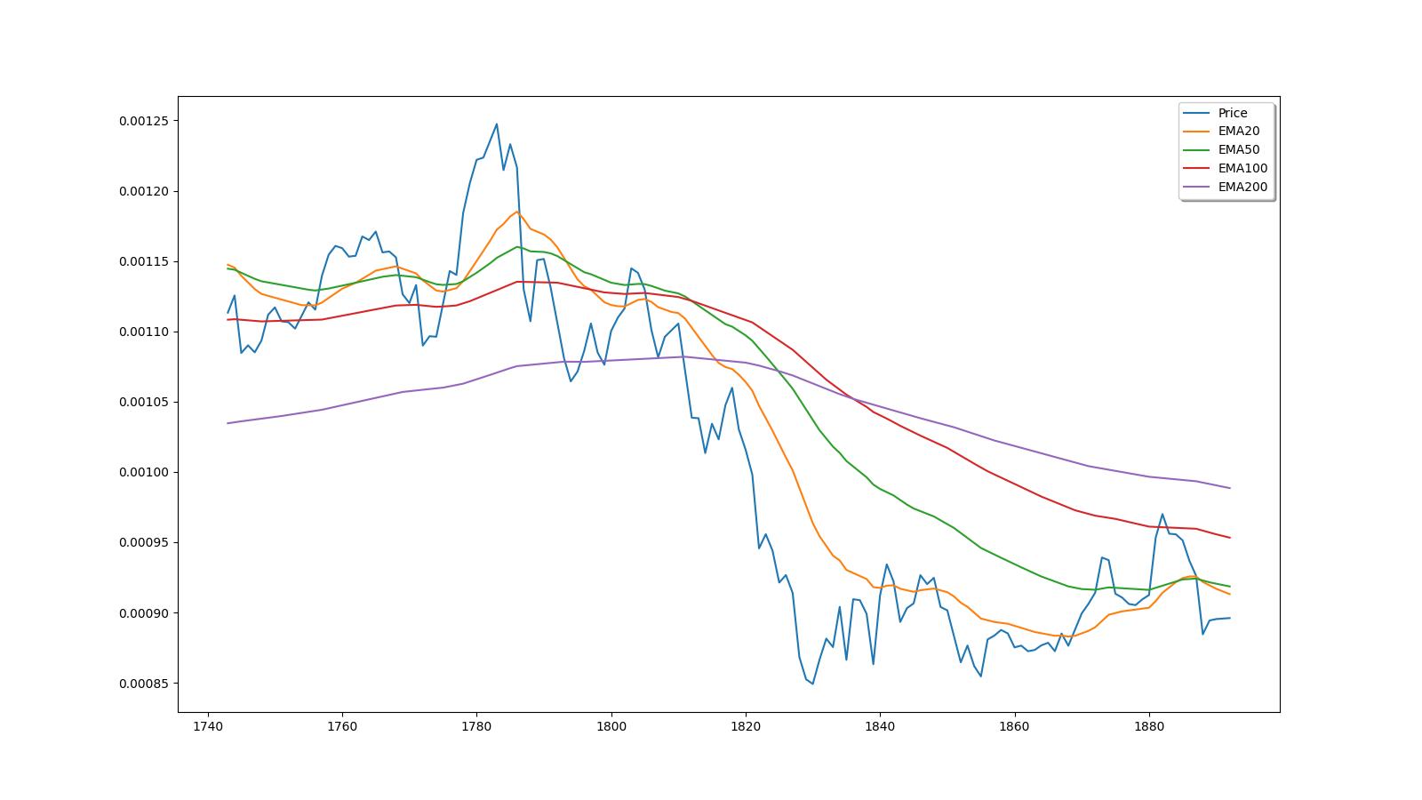Frenzy Exponential Moving Averages