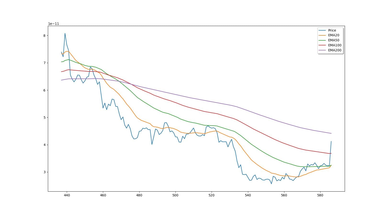 Fresco Exponential Moving Averages