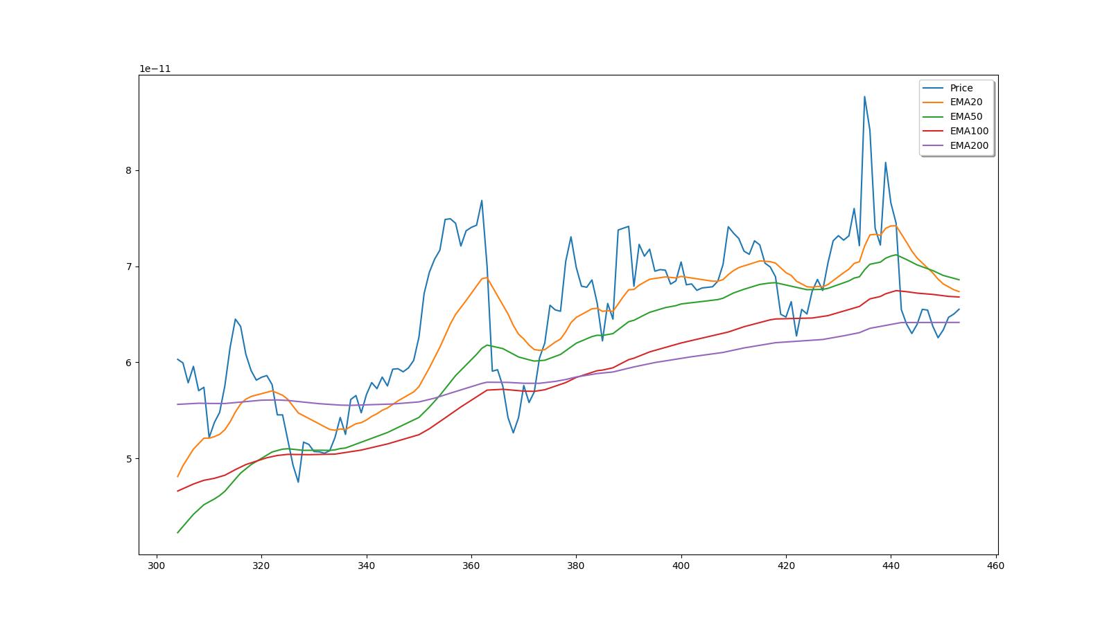 Fresco Exponential Moving Averages