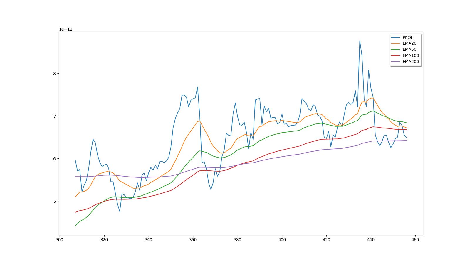 Fresco Exponential Moving Averages