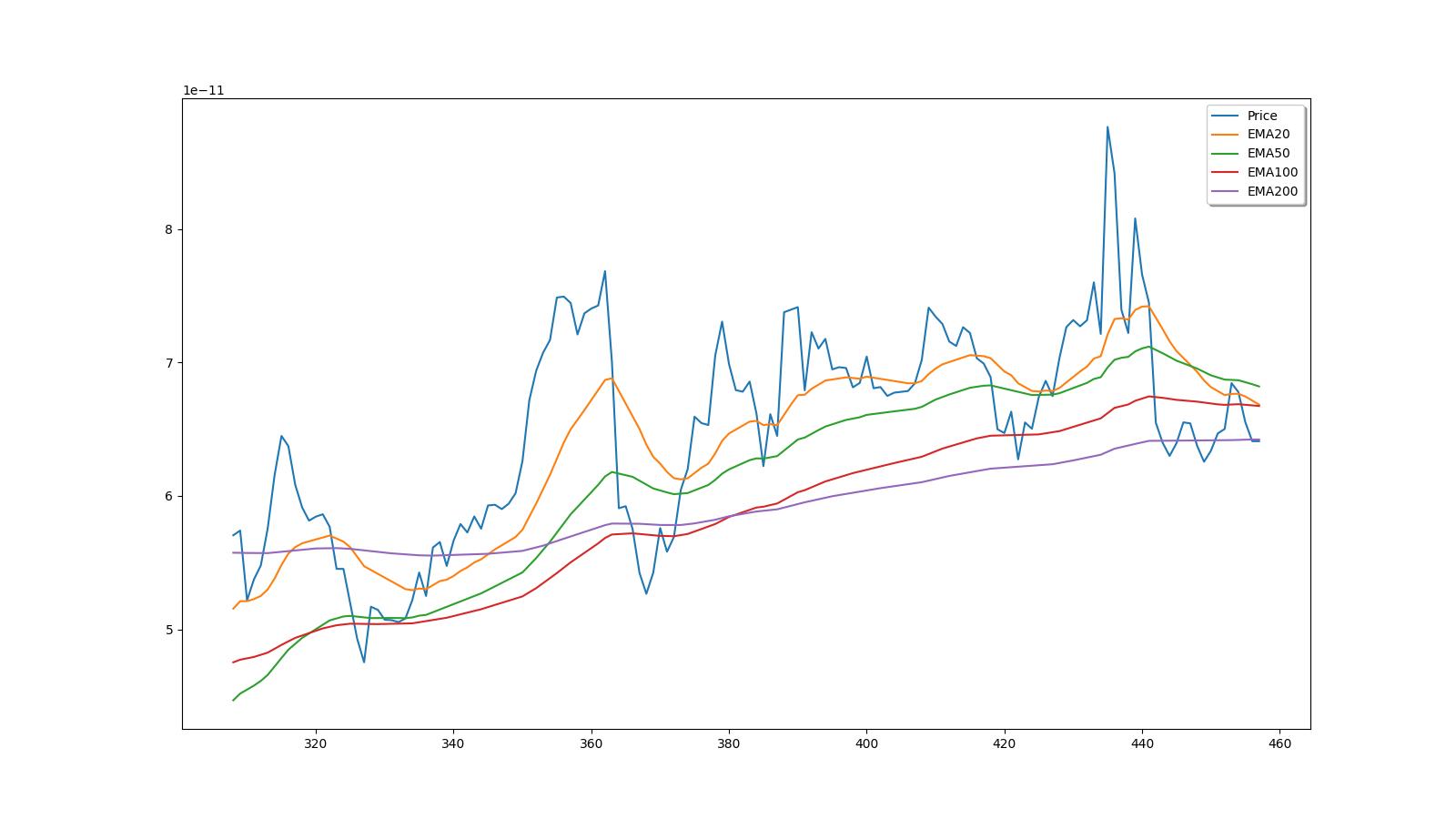 Fresco Exponential Moving Averages