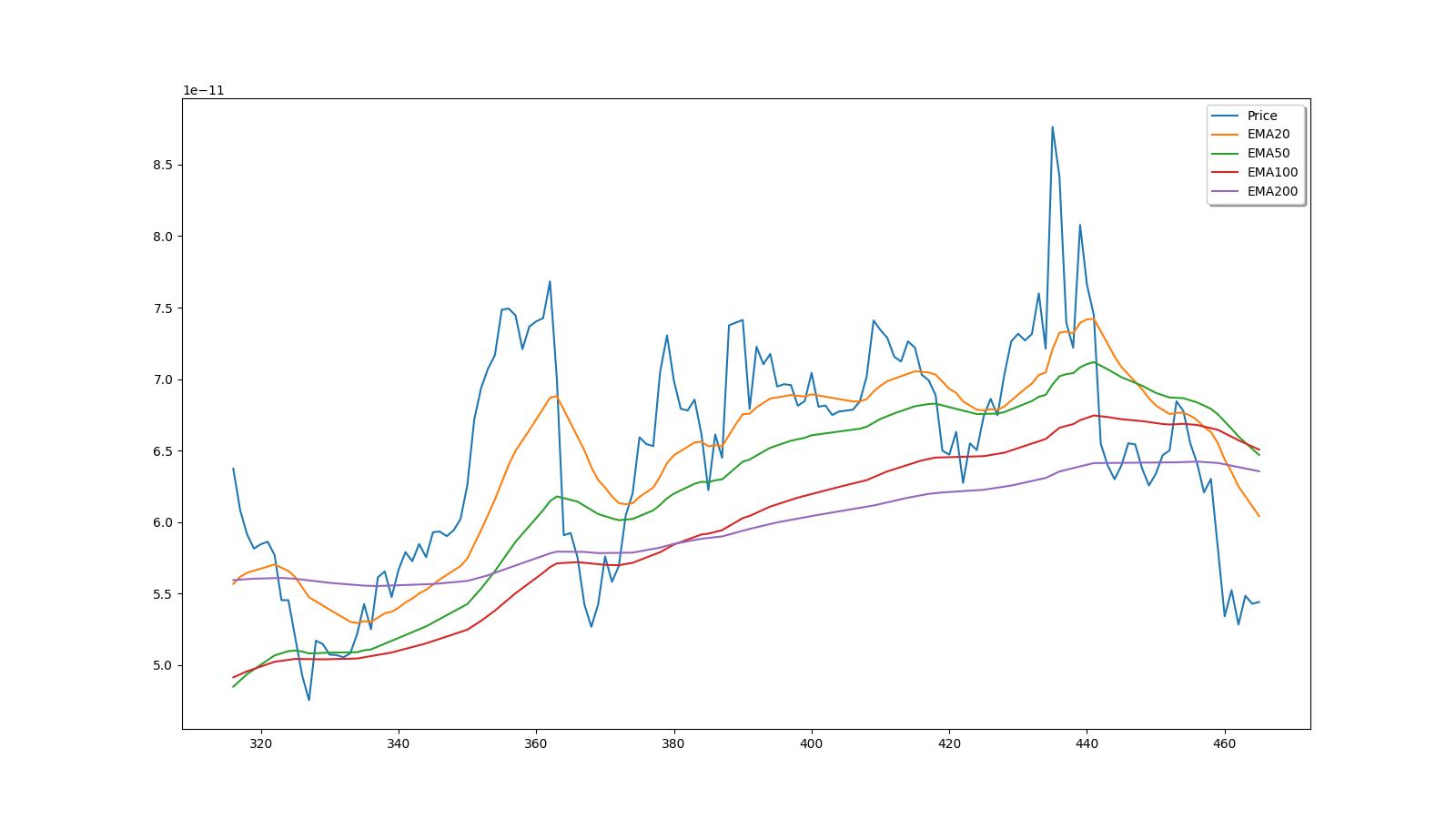 Fresco Exponential Moving Averages