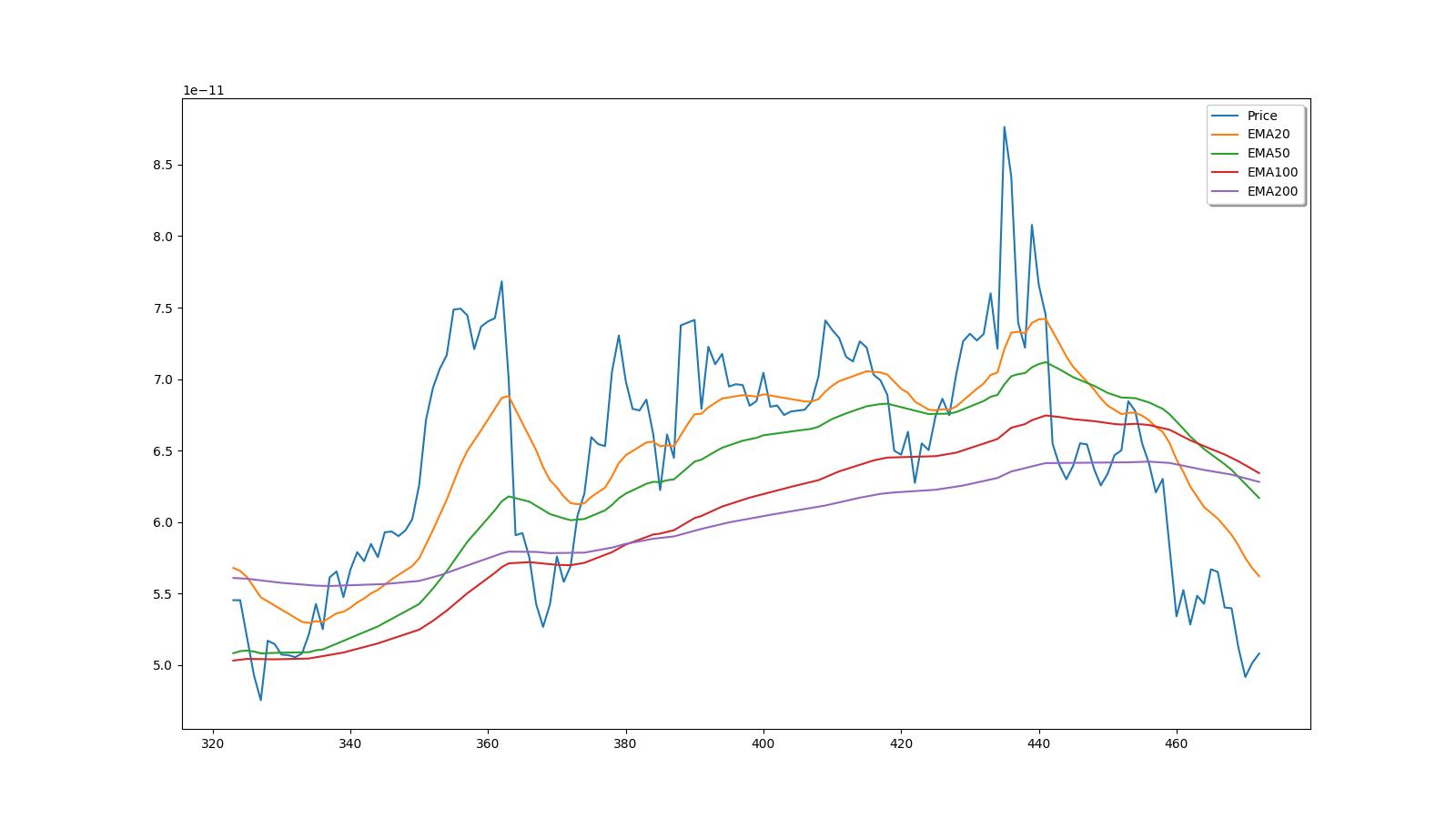 Fresco Exponential Moving Averages