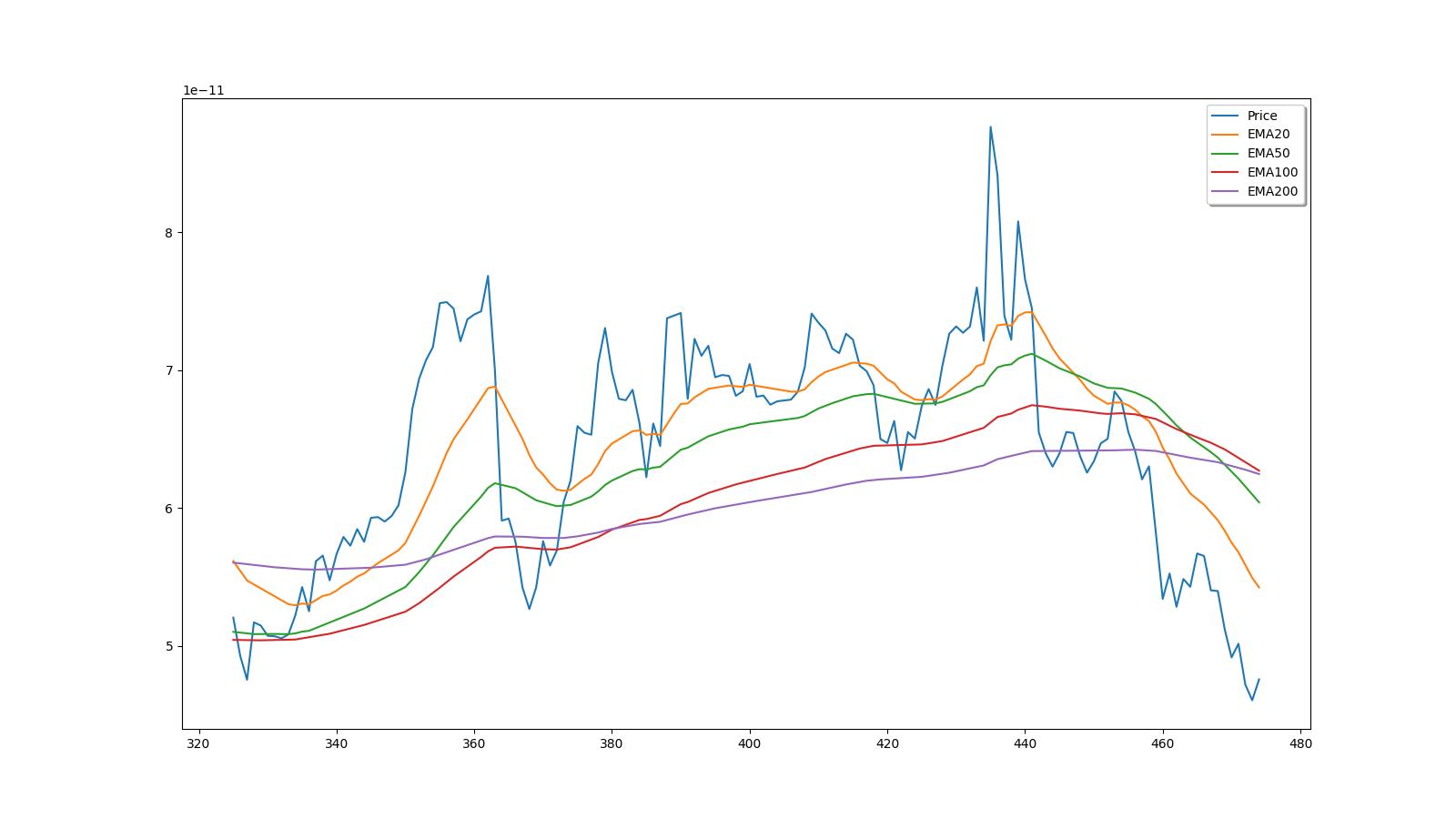 Fresco Exponential Moving Averages