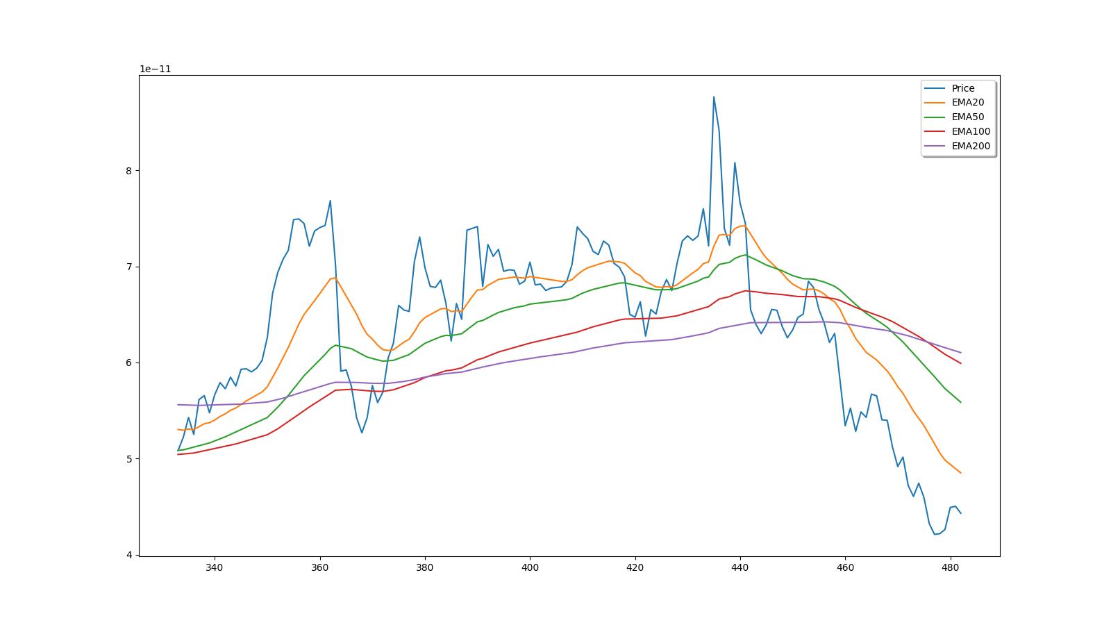 Fresco Exponential Moving Averages