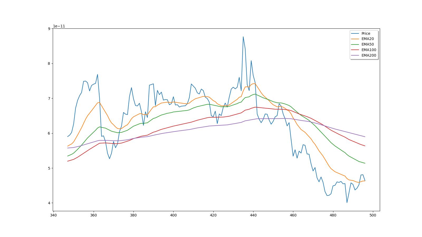 Fresco Exponential Moving Averages