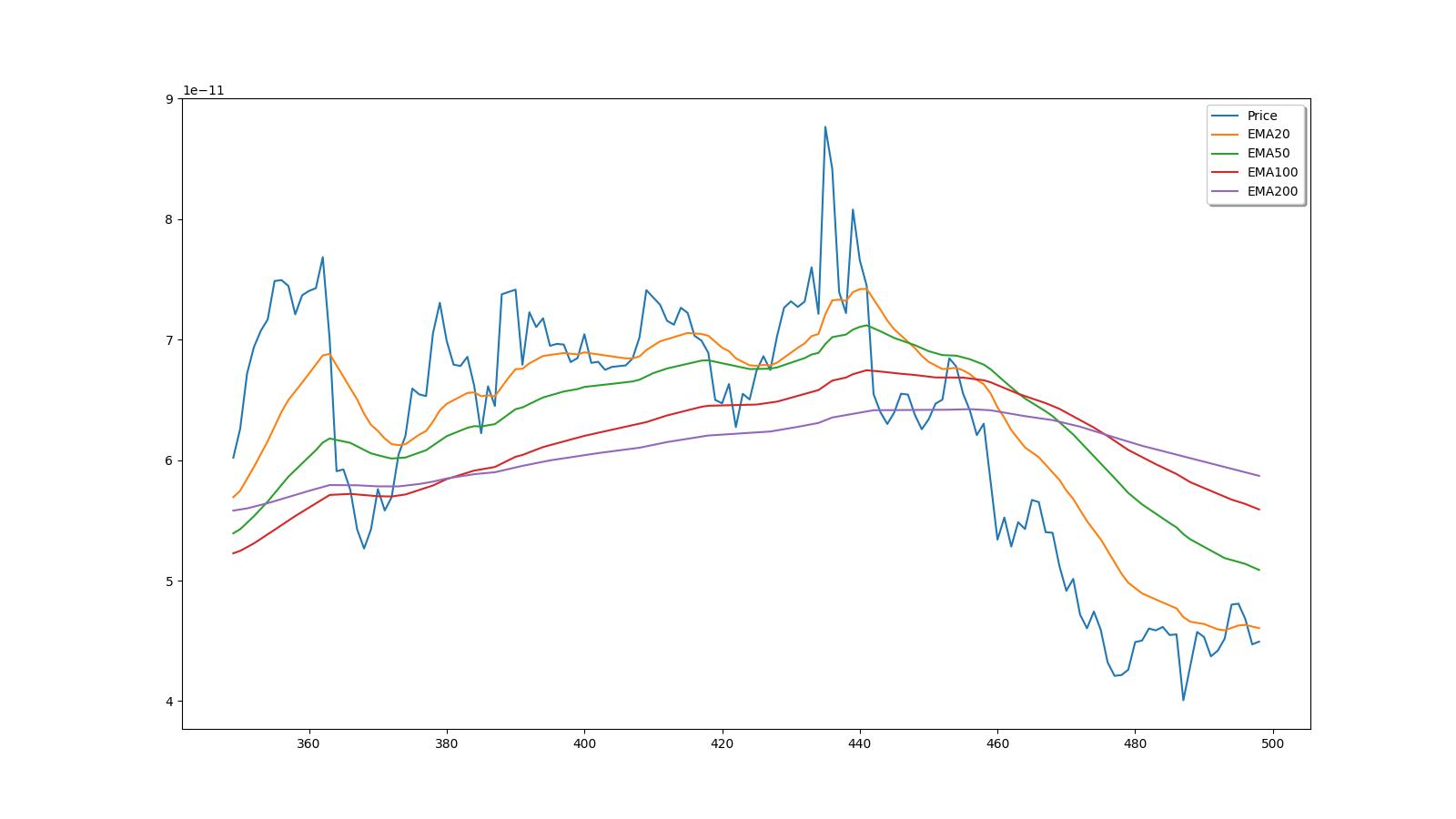 Fresco Exponential Moving Averages