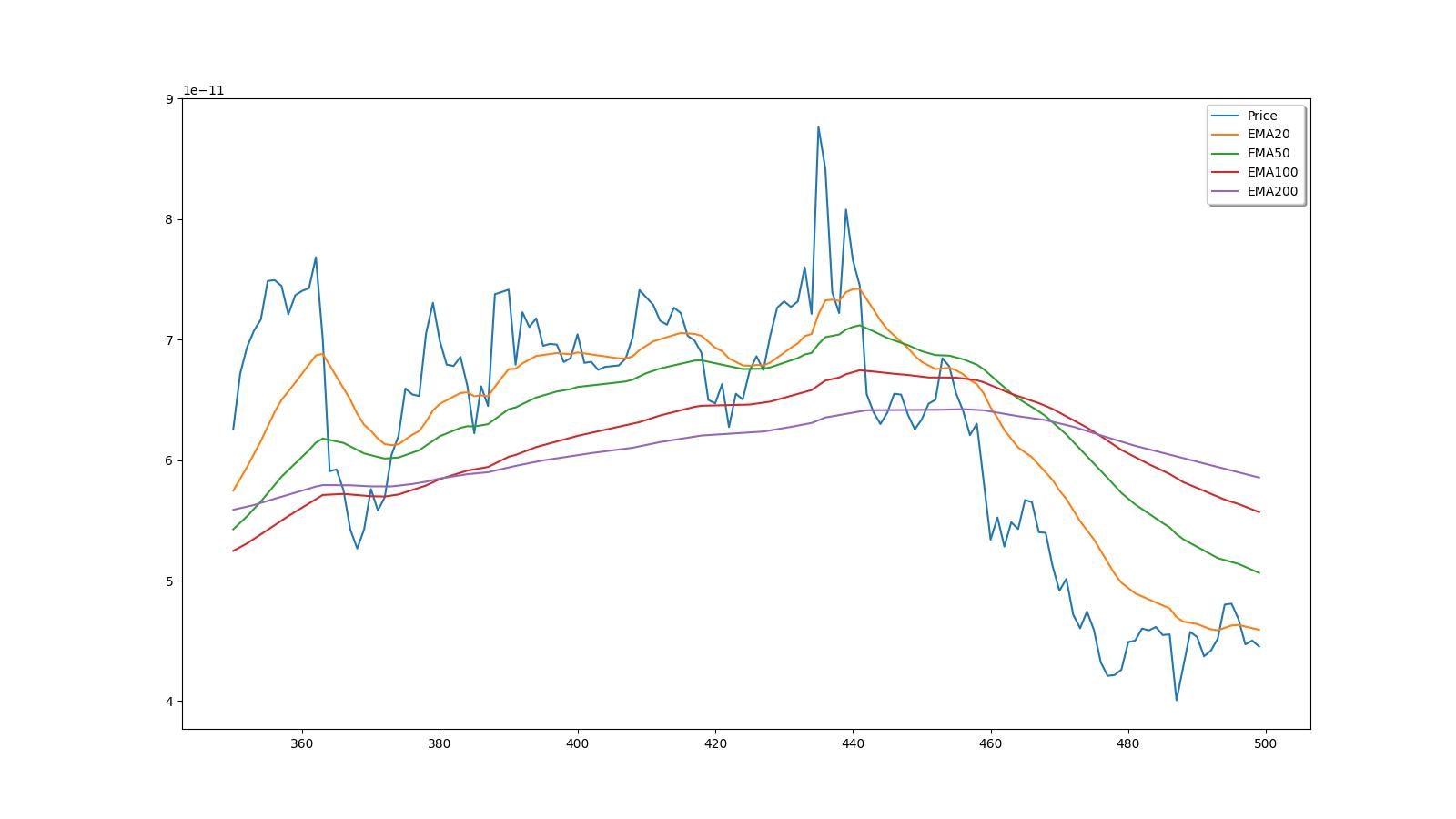Fresco Exponential Moving Averages