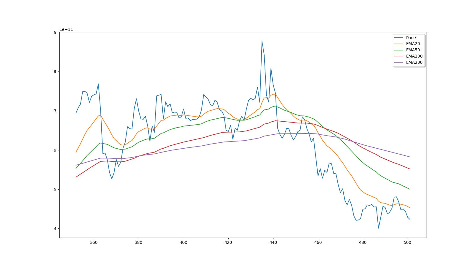 Fresco Exponential Moving Averages