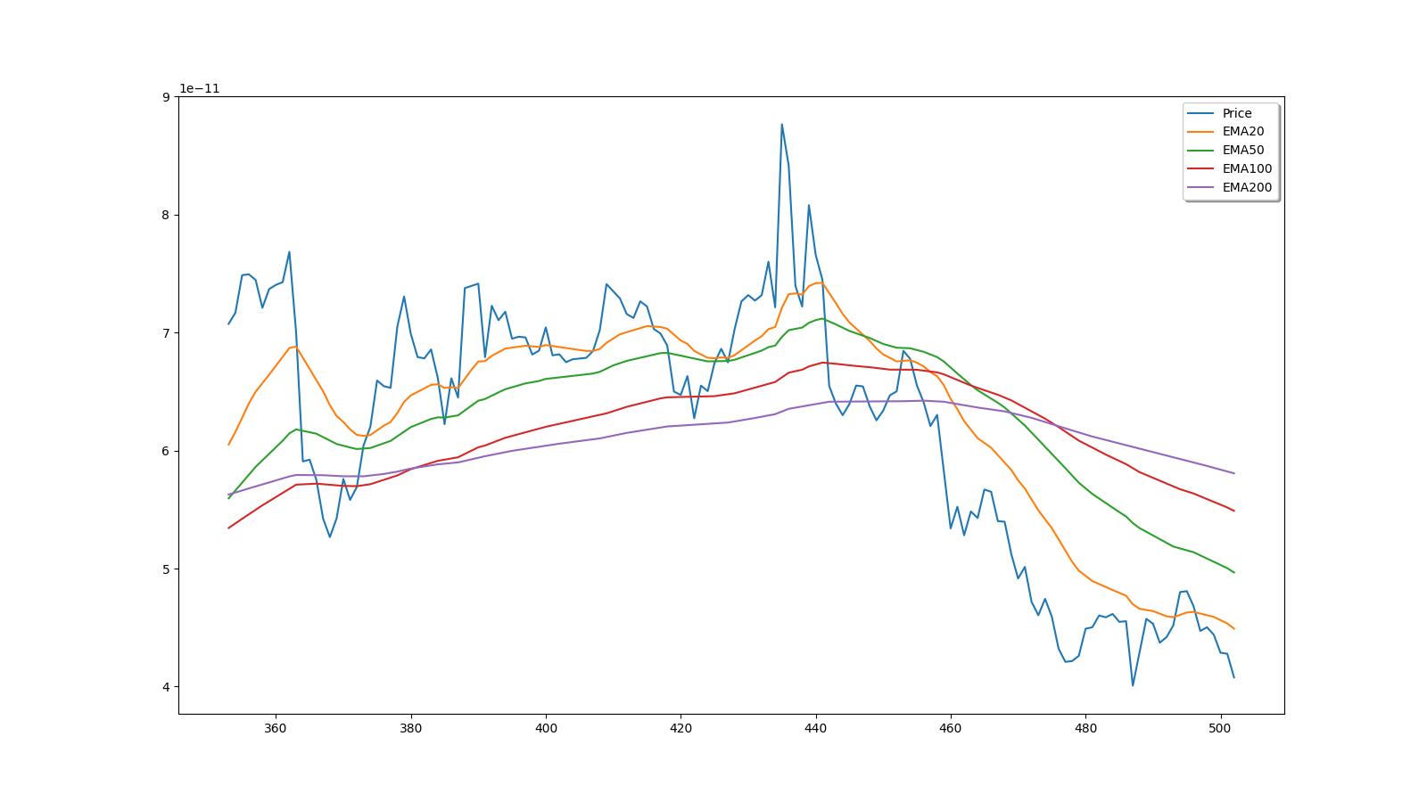 Fresco Exponential Moving Averages