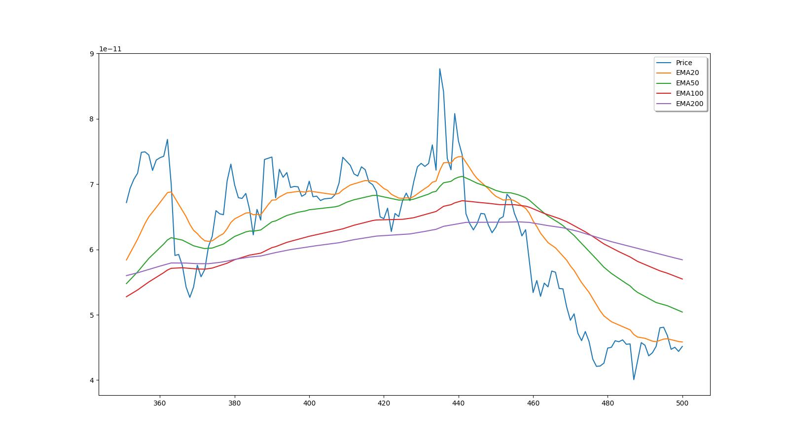 Fresco Exponential Moving Averages
