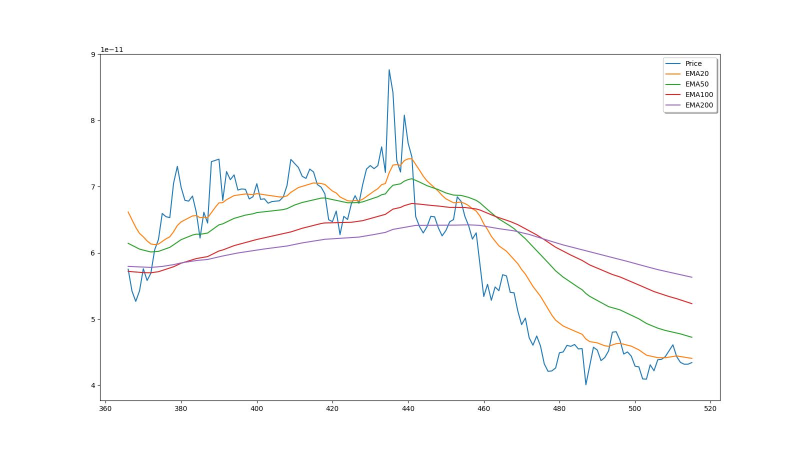 Fresco Exponential Moving Averages