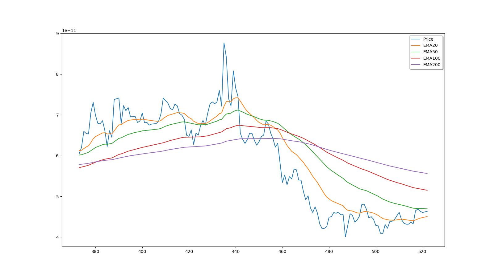 Fresco Exponential Moving Averages