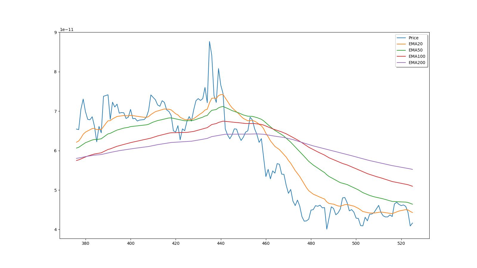 Fresco Exponential Moving Averages