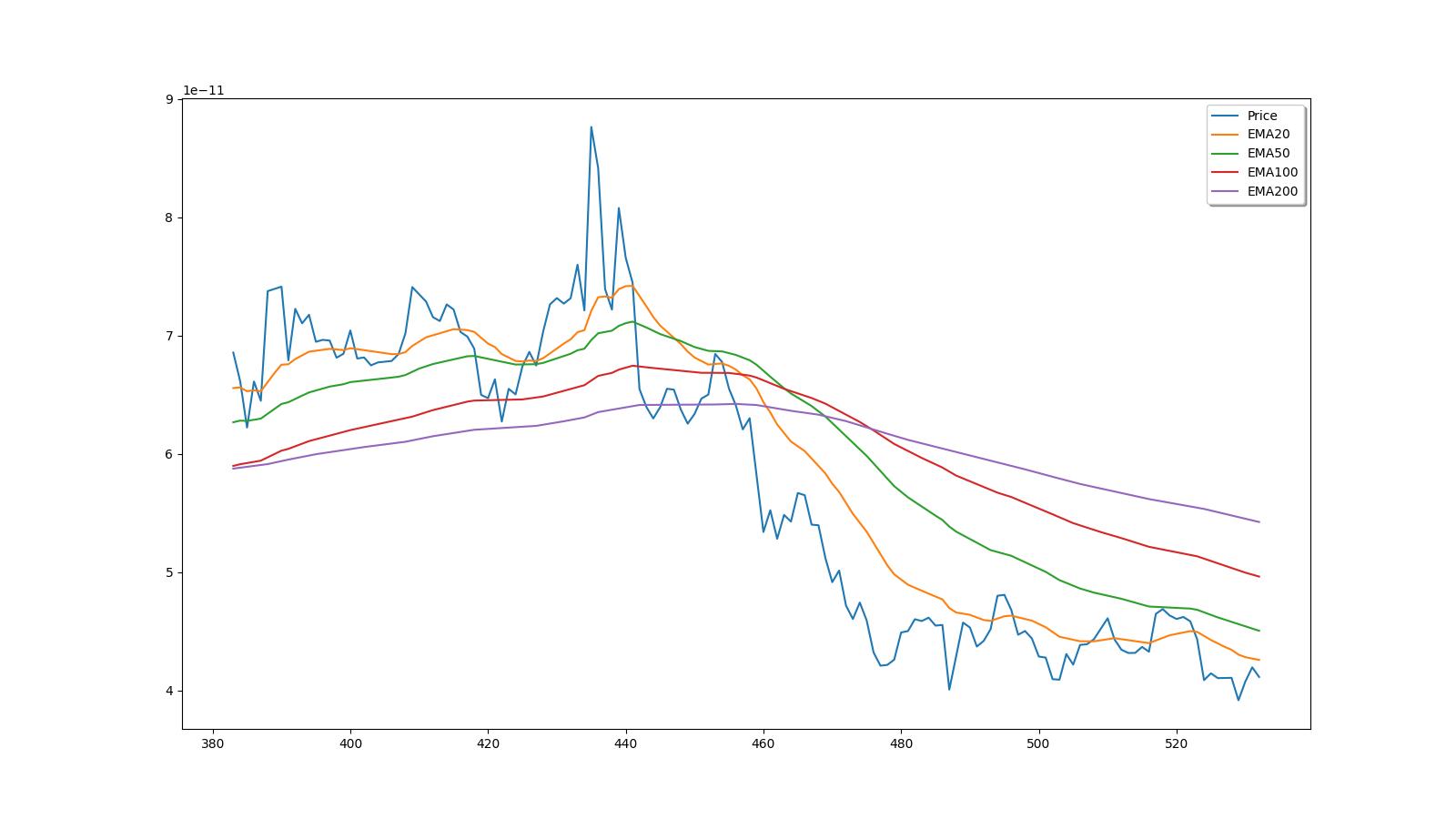 Fresco Exponential Moving Averages