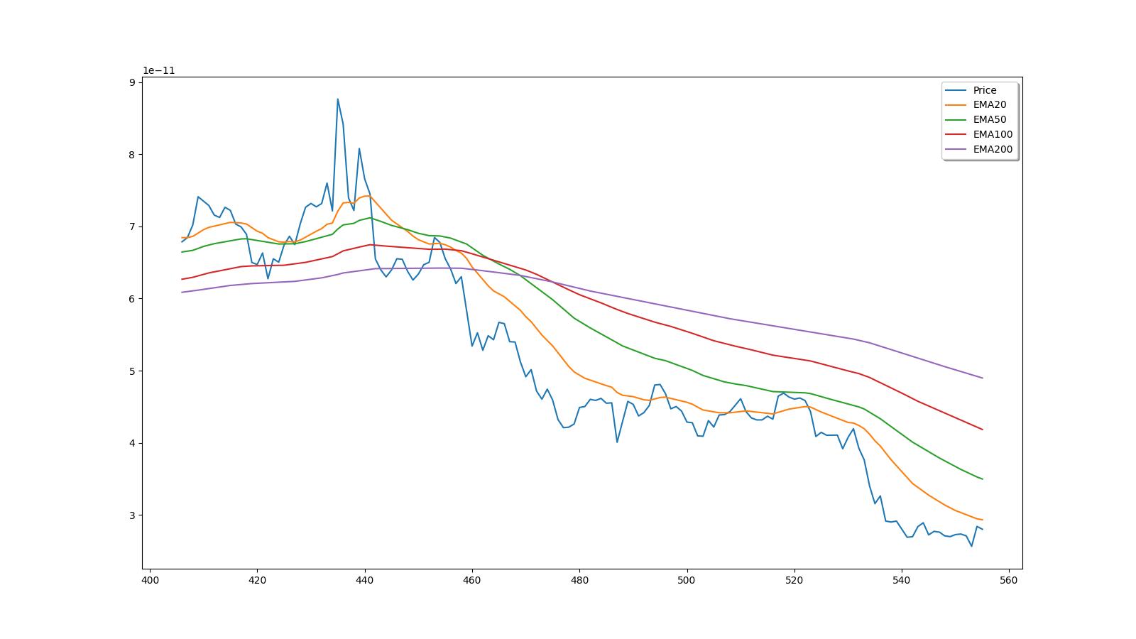 Fresco Exponential Moving Averages