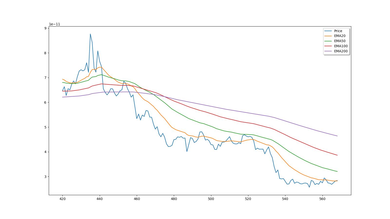 Fresco Exponential Moving Averages