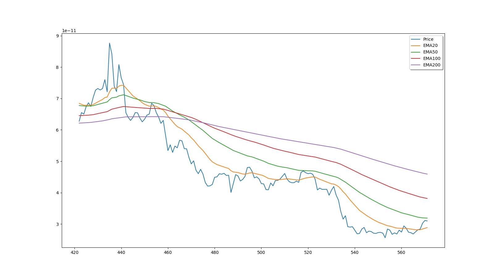 Fresco Exponential Moving Averages