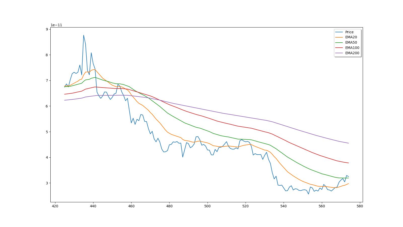 Fresco Exponential Moving Averages