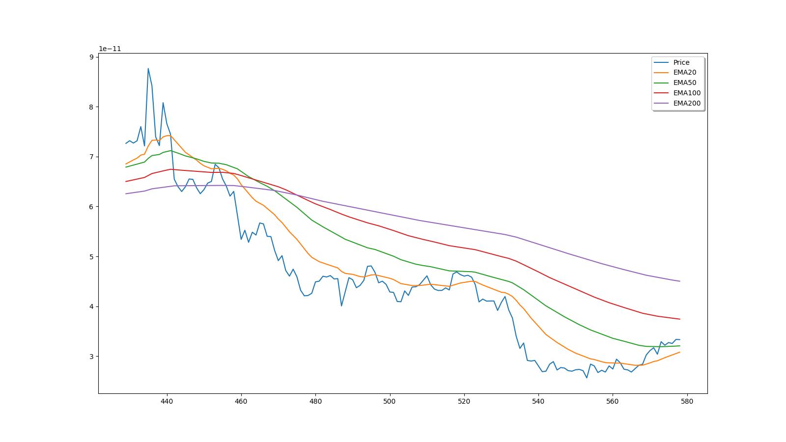 Fresco Exponential Moving Averages