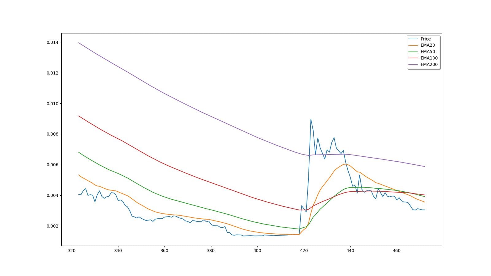 Freysa Exponential Moving Averages