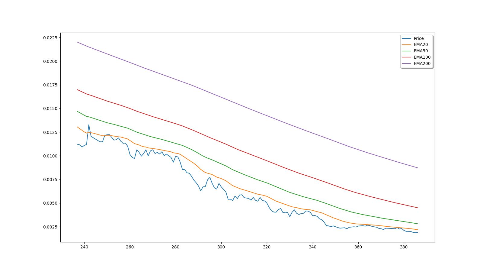 Freysa Exponential Moving Averages