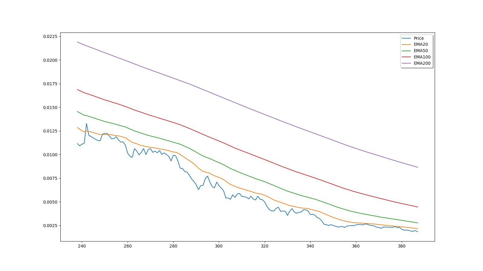Freysa Exponential Moving Averages